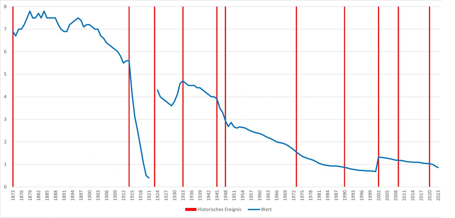 MIWI Institute – 150 years of German monetary history