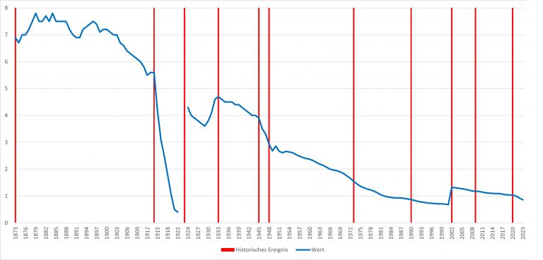 MIWI Institute – 150 years of German monetary history